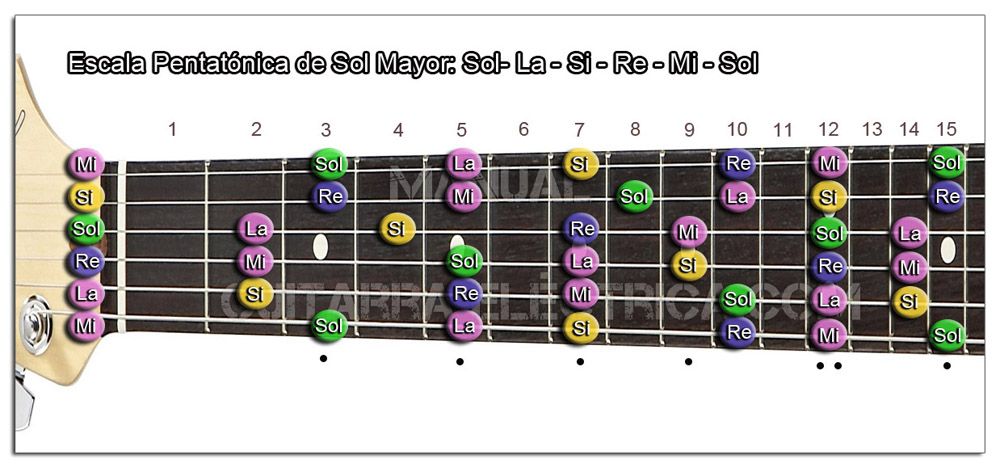 Escalas de Sol Mayor y Mi menor