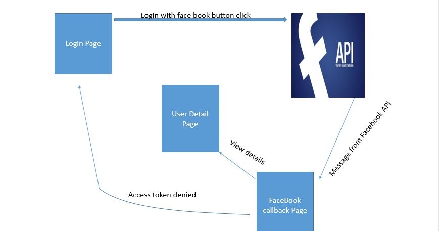 Personal Blog Oauth 2 0 Authorization Framework