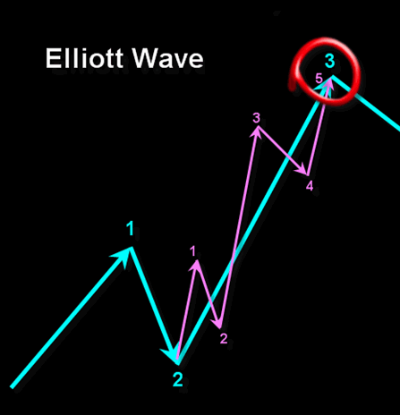 Elliott Waves Theory Basics