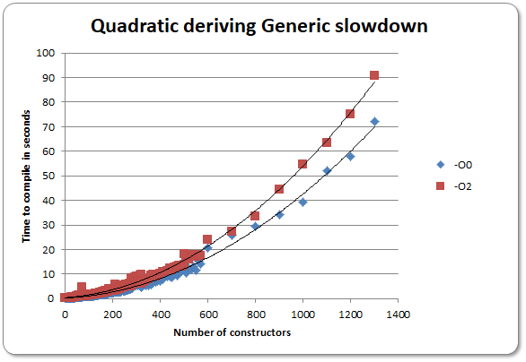 Neil Mitchell's Blog (Haskell etc): Quadratic "deriving Generic" Compile Times