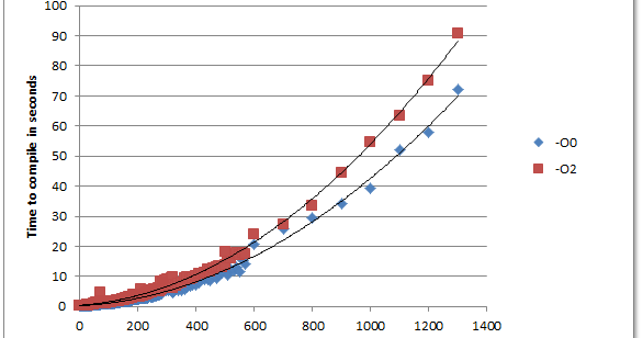 Neil Mitchells Blog Haskell Etc Quadratic Deriving Generic Compile Times