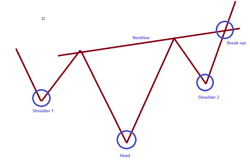TradingTechnicals: Inverse Head & Shoulder Pattern - How to Recognise ...