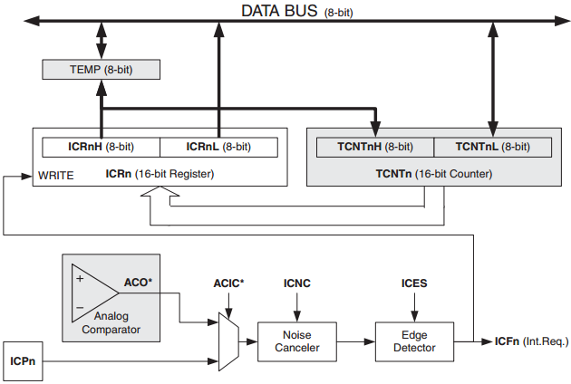 AVR(Atmega, Mega board) 배우기: atmega2560-timer