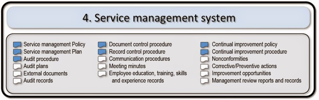 ITIL Service Management: ISO/IEC 20000 SMS general requirements documents