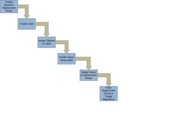 Informatica Deployment Group basic: Informatica Deployment Group