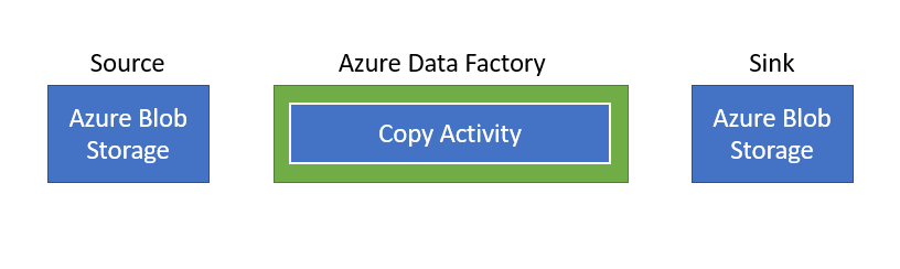 Data moving to/from Azure Storage using Azure Data Factory and Copy ...