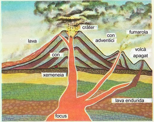 Vulcanisme: Parts d'un volcà
