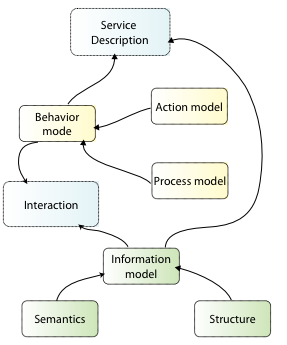 Technoracle Advanced Systems: SOA White Paper - Service Oriented ...
