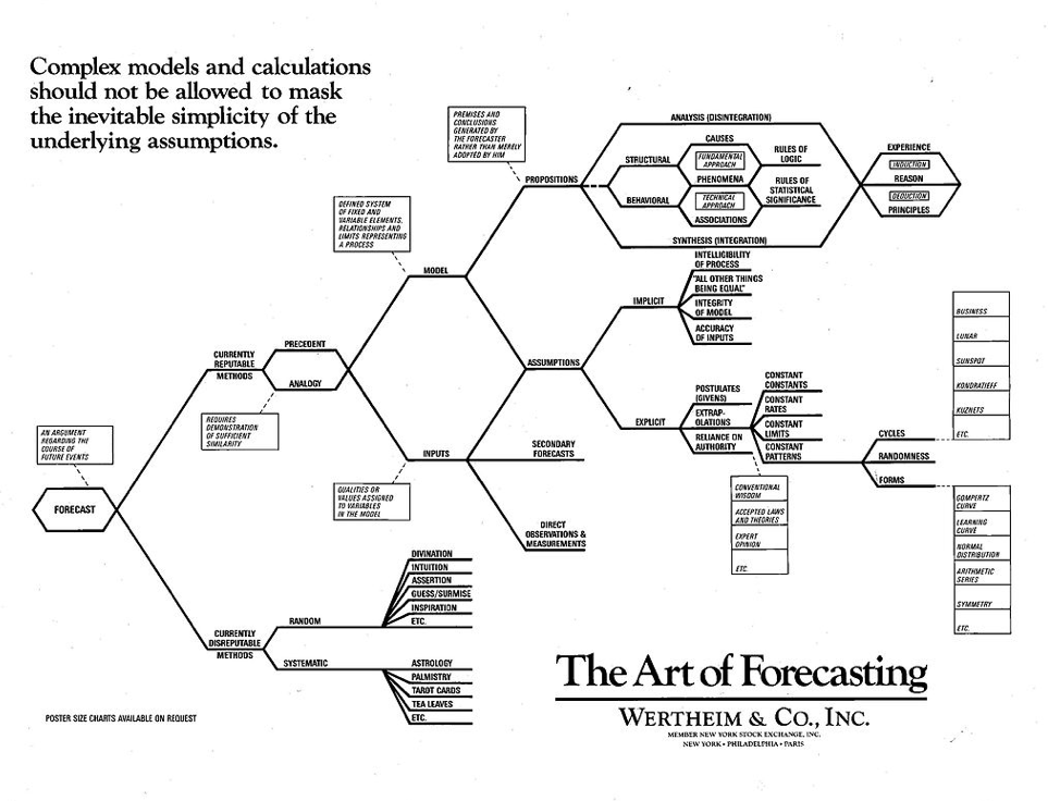 Disciplined Systematic Global Macro Views: The structure of forecasting