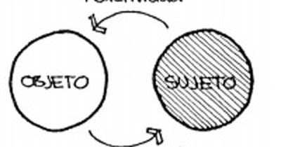 Epistemología.: Relación Sujeto Objeto.