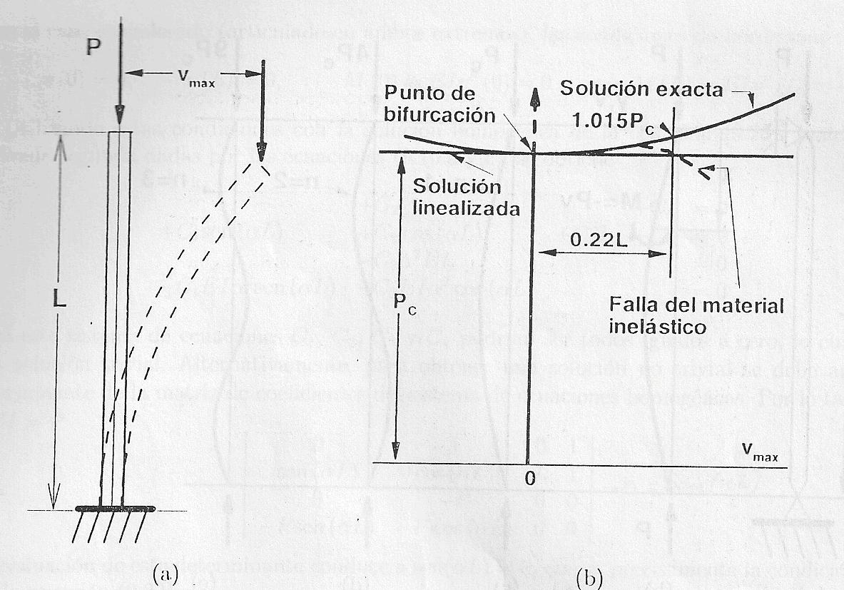 Esbeltez en Columnas: Estabilidad del Equilibrio - Pandeo