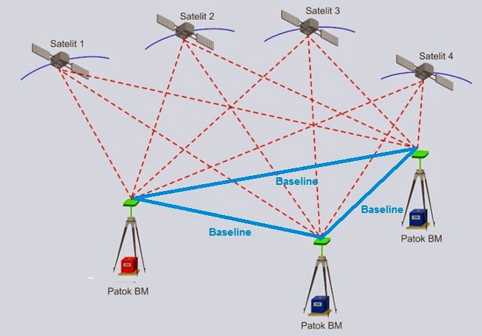 Perbandingan Pengukuran GPS Metode Jaringan dengan Metode Radial ~ Air ...