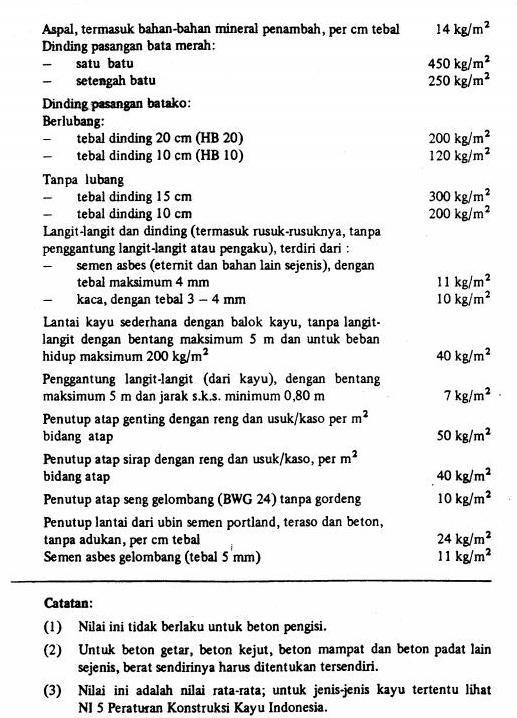 PanduAji182: Beban Mati dan Hidup Pada B.Gedung