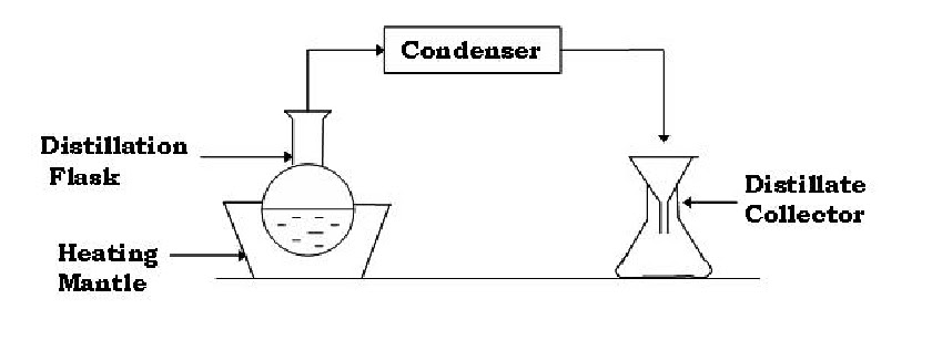 What is Differential Distillation, Simple Distillation, Rayleigh ...