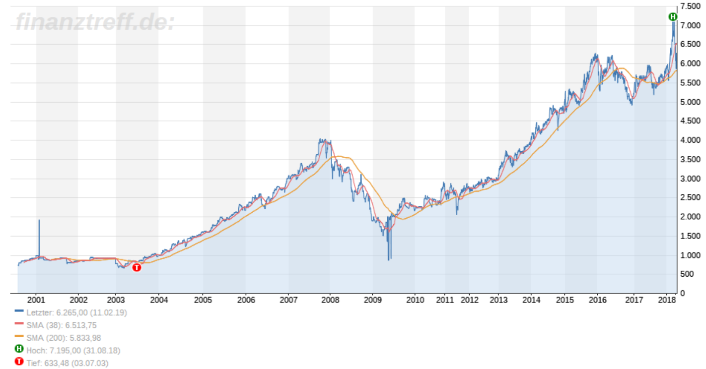 Lindt Aktie - Dividende durch Schokolade - MrAktie