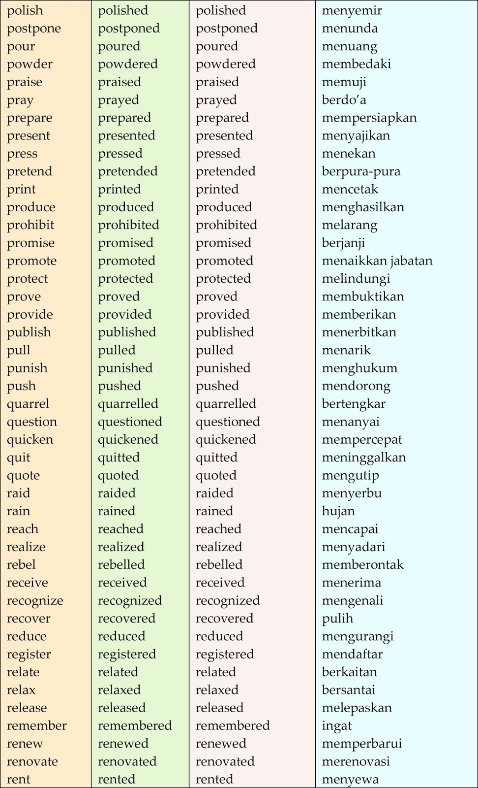 LEARNING ENGLISH INDEPENDENTLY: THE LIST OF REGULAR VERBS Part II