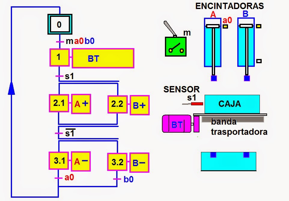 coparoman: GRAFCET y los tipos de secuencia