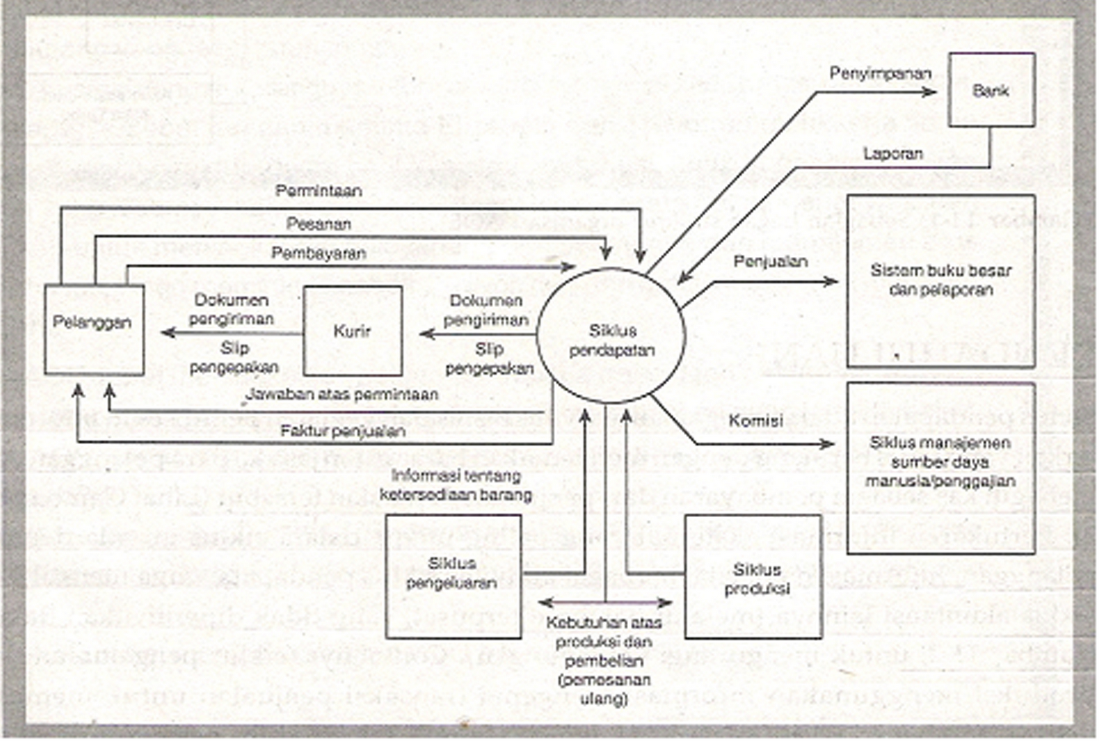 SIKLUS PENDAPATAN | Akuntansi Oh....Akuntansi
