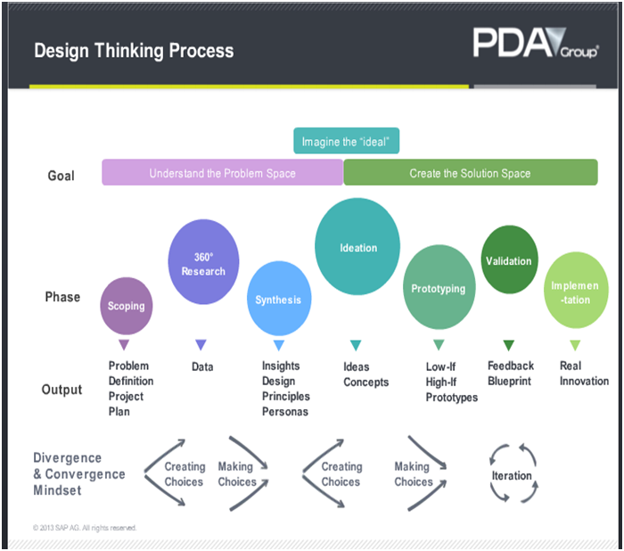 Design Thinking rooting for Engineering principles ~ Systems Thinking