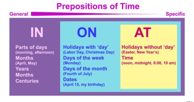 Master English: Prepositions (In, On & At)