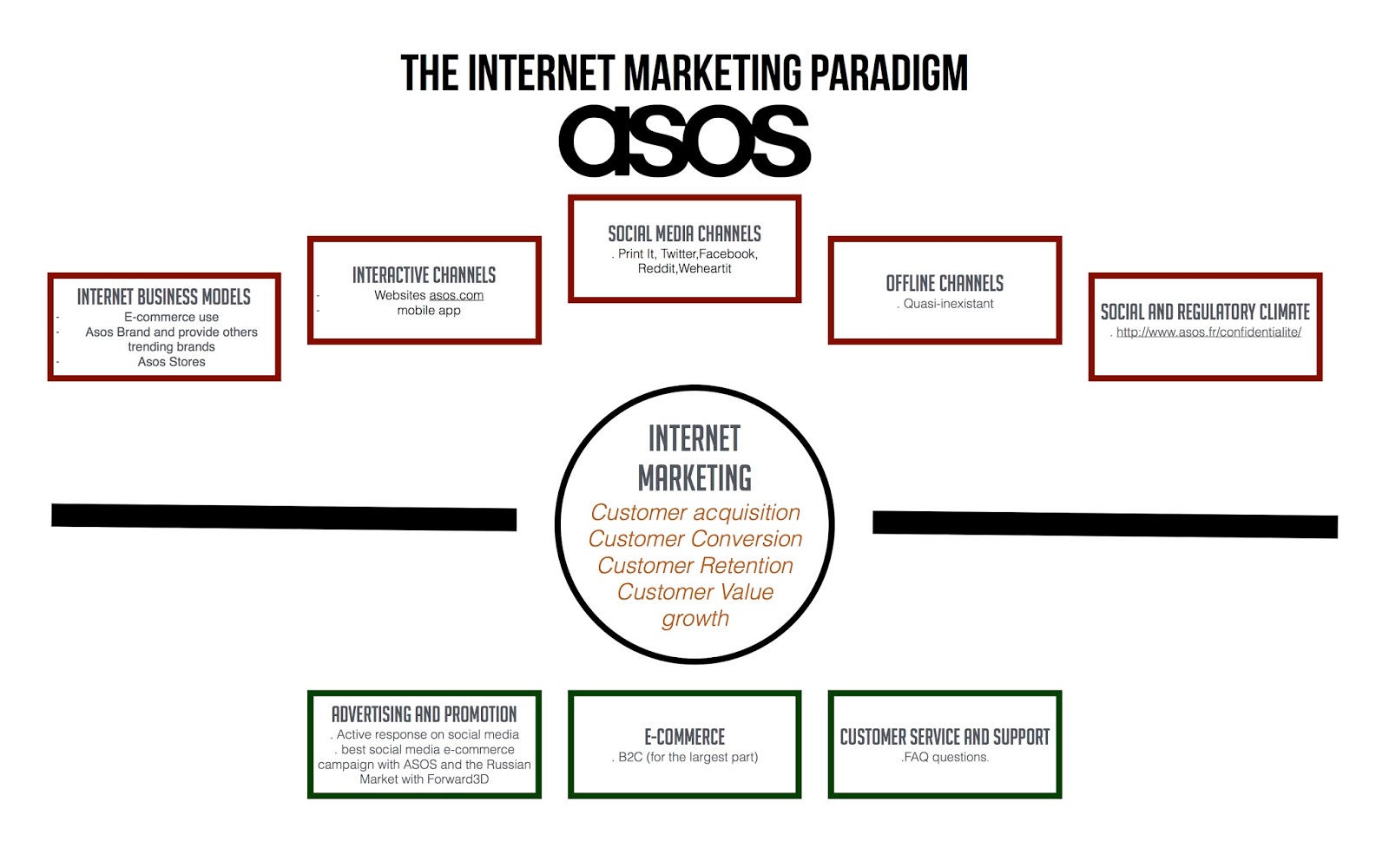 Presentation - Asos, Withings & Spotify - A Digital Marketing Blog