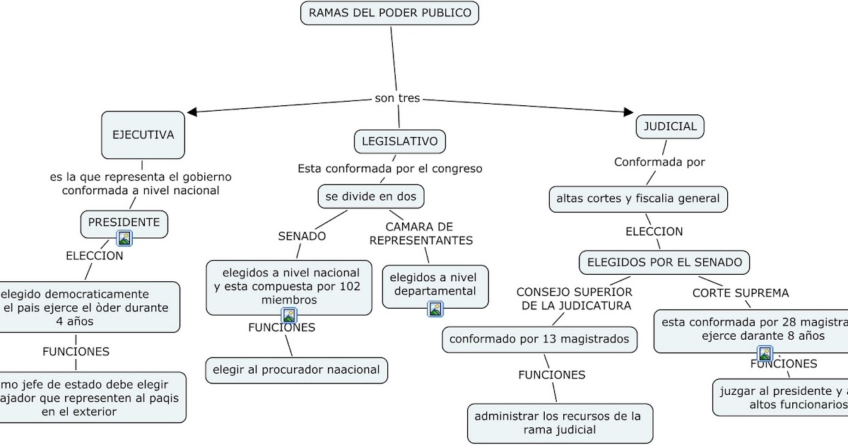 El Poder Publico: Mapa Conceptual Poder Publico en colombia