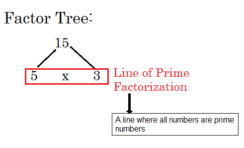 816 Math Blog (2011): Angela's Scribe Post - Prime Factorization