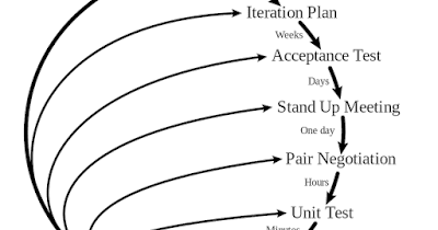 Agile - XP (eXtreme Programming)