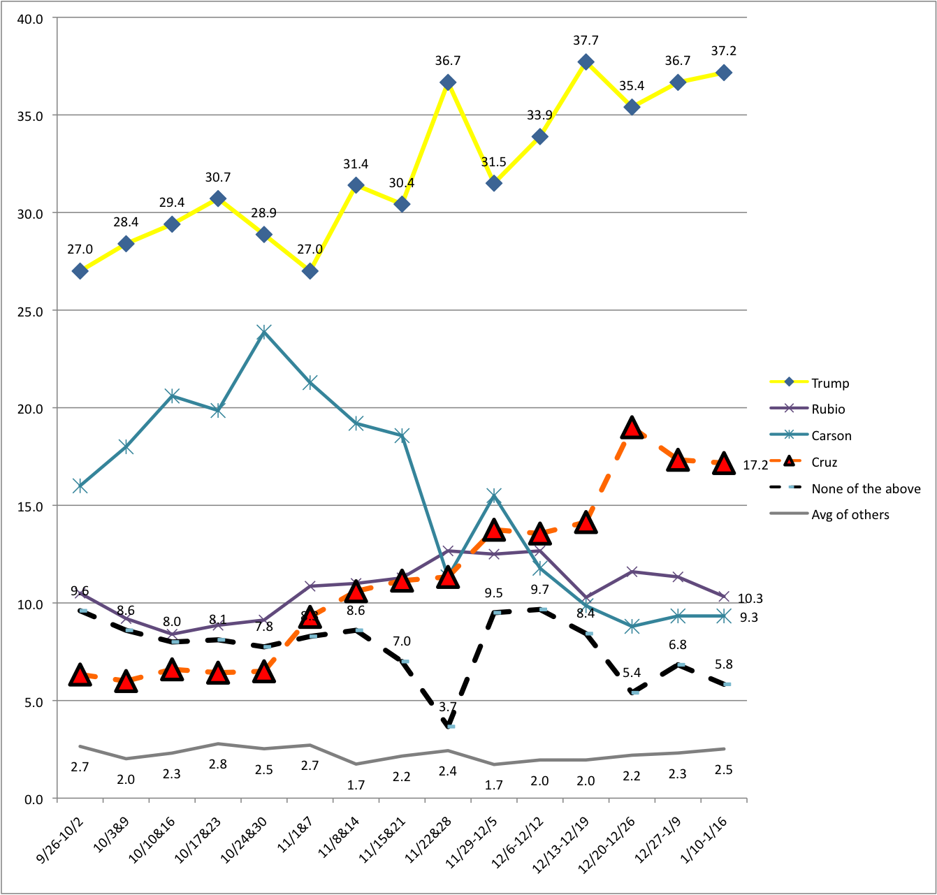 The 2016 Presidential Race: The National Polls:Second week of January