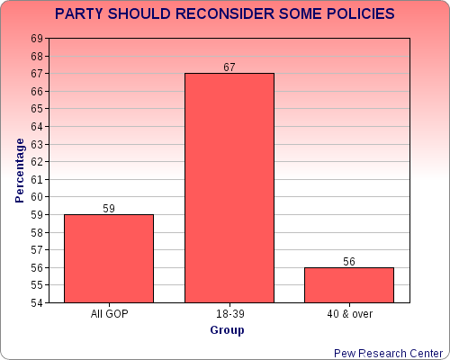 jobsanger: Will Young Members Moderate The GOP
