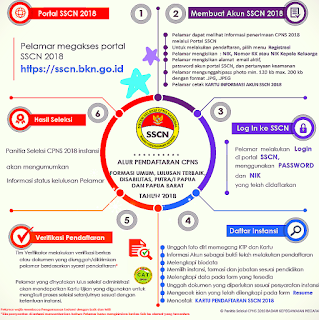 Login Cepat Pendaftaran SSCN 2018