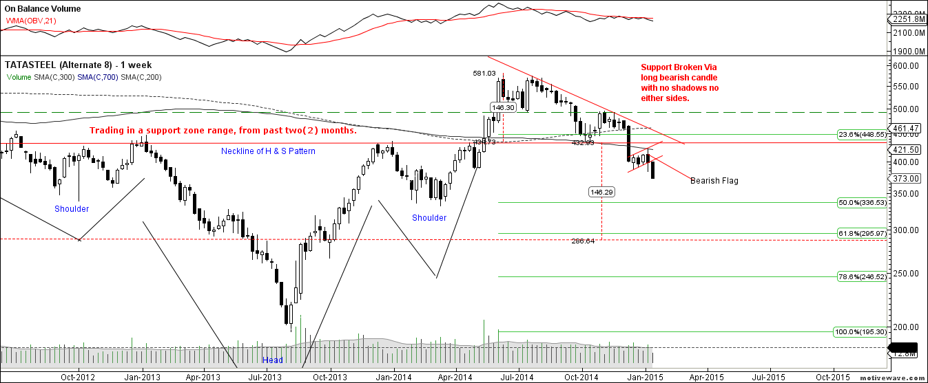 Technical Analysis: TATA STEEL WEEKLY CHART REVIEW