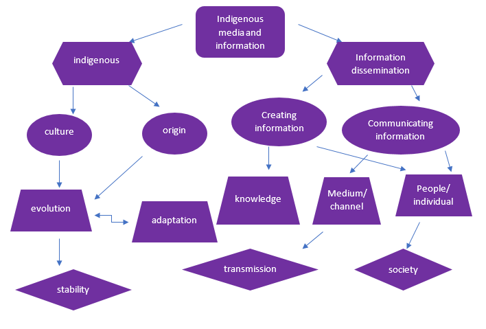 Culture Media Concept Map