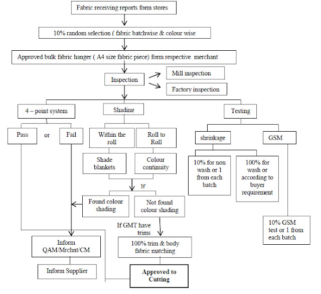 Impact of using low quality fabrics on Garment Manufacturers: Analysis ...