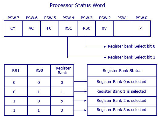 Internal RAM structure of 8051 comtroller ~ techknow