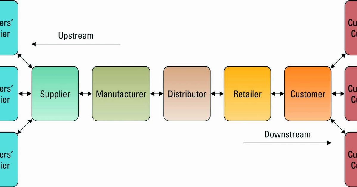 MGT300: Chapter 10 : Extending The Organization - Supply Chain Managemen