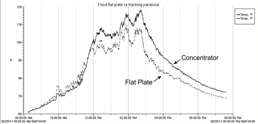 georgesworkshop: Summary/Conclusion - DIY Flat Plate vs. Concentrator ...