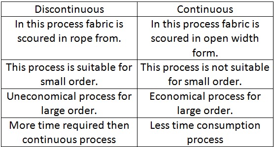 Difference between continuous and discontinuous scouring process. Difference between continuous and discontinuous scouring process.