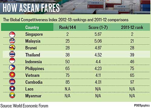 Malaysia The World's 24th Most Competitive Nation - WEF Global ...