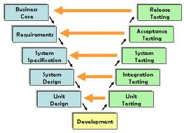 TESTING FOR BEGINNER: VV Model
