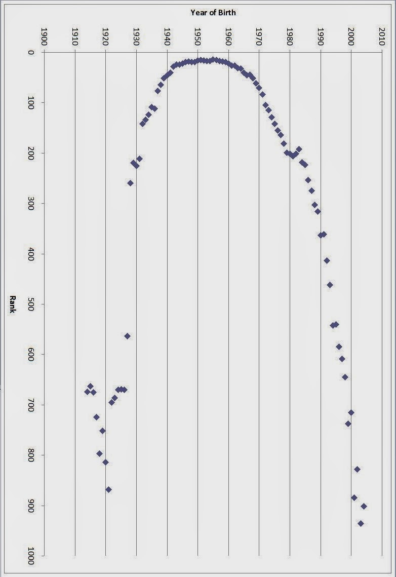 UpFront with NGS: Using Name Popularity to Determine Someones Age