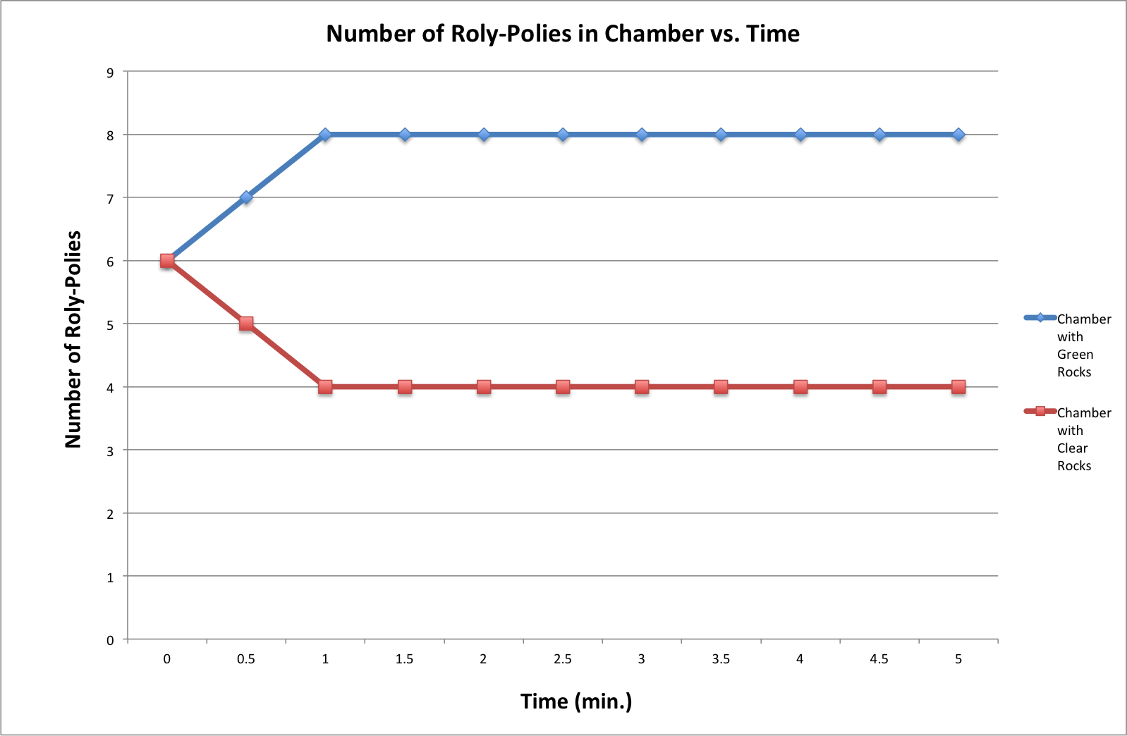 Blake's Honors Biology Blog: Animal Behavior Lab Report