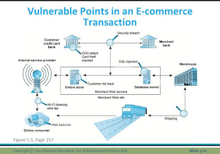 E-Business Strategy, Architecture and Design: Vulnerable Points in an E ...