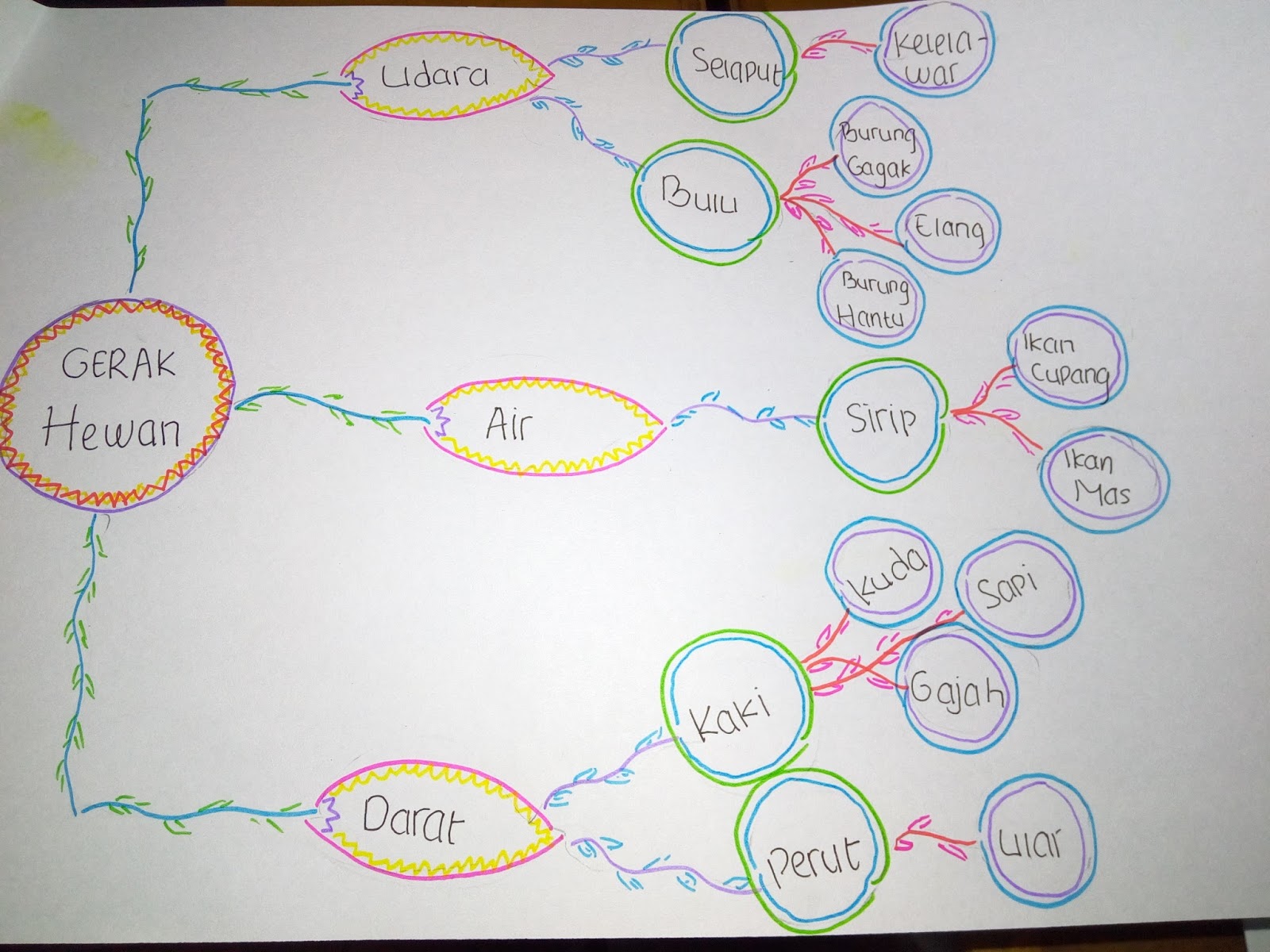 MIND MAP MAKHLUK HIDUP