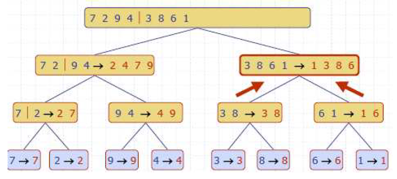 Fakultas Ti Metode Sorting Menggunakan Merge Sort Contoh Script Dalam Bahasa C