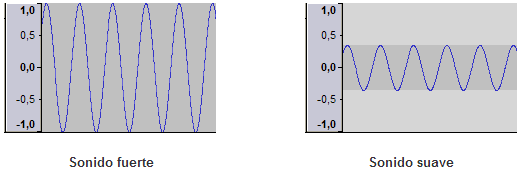 Intensidad del sonido - Teoría Musical BC
