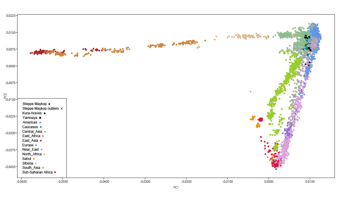 Eurogenes Blog: The Steppe Maykop enigma