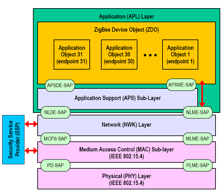 Circuit Designing & Firmware Development: ZigBee Technology: Wireless ...