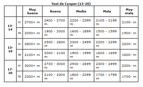 Educación Física Secundaria La Purísima Torrevieja: Resultados Test de ...