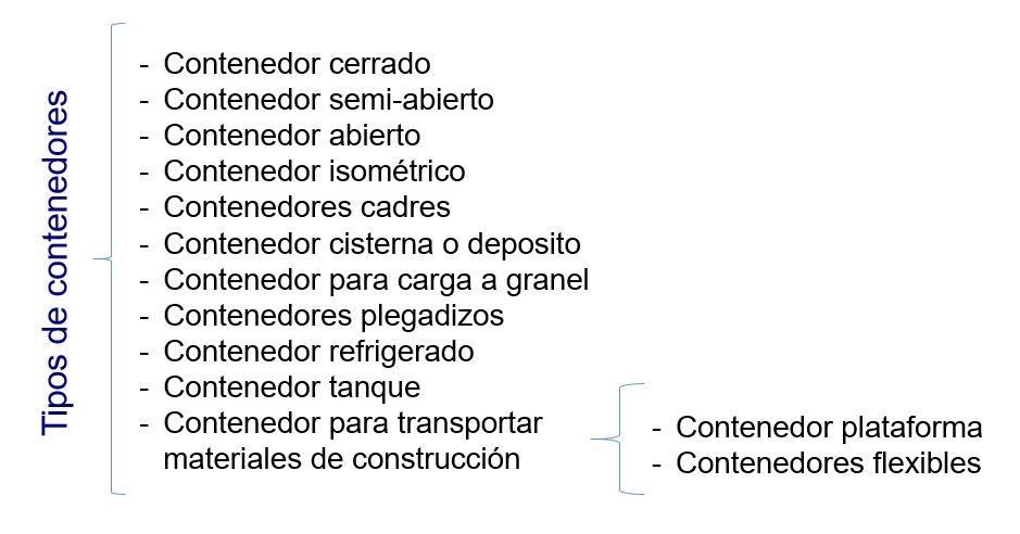 NEGOCIOS INTERNACIONALES : Tipos de contenedores